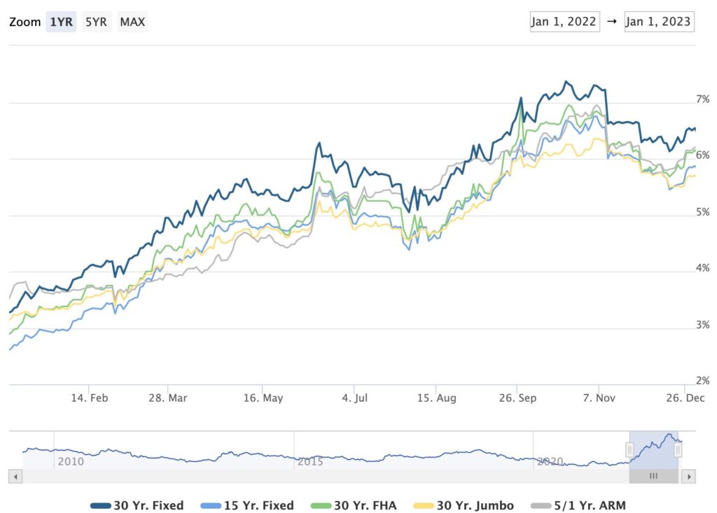 2022 Review - An Up and Down Year – 73° Realty